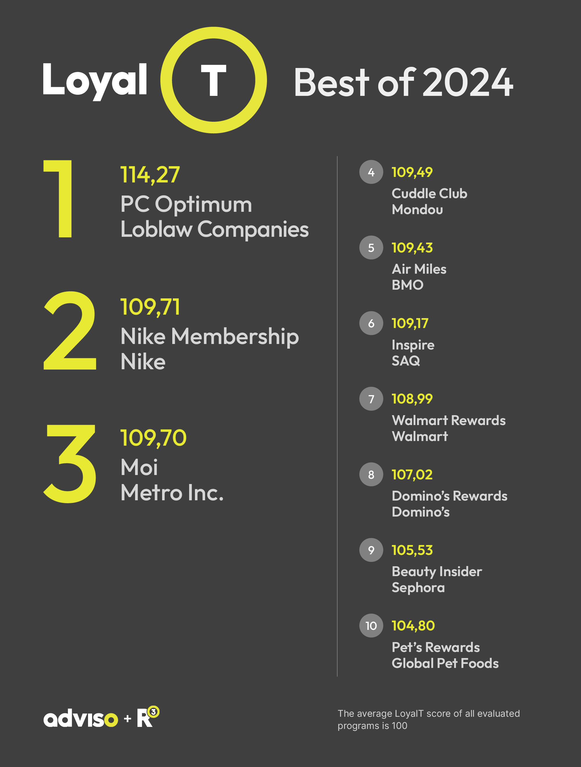 The top 10 best loyalty programs in Canada in 2024