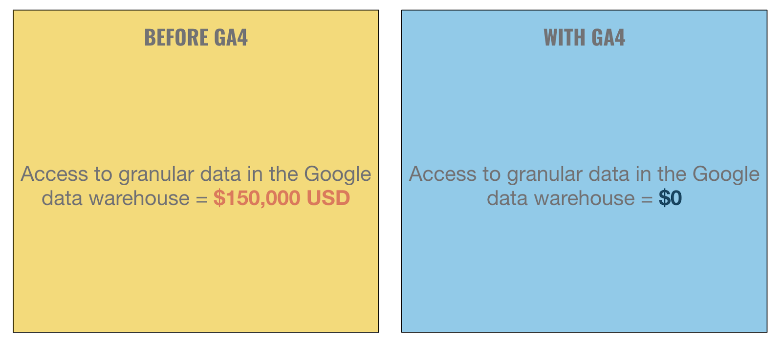 Why You Should Export Your Google Analytics 4 Data to BigQuery