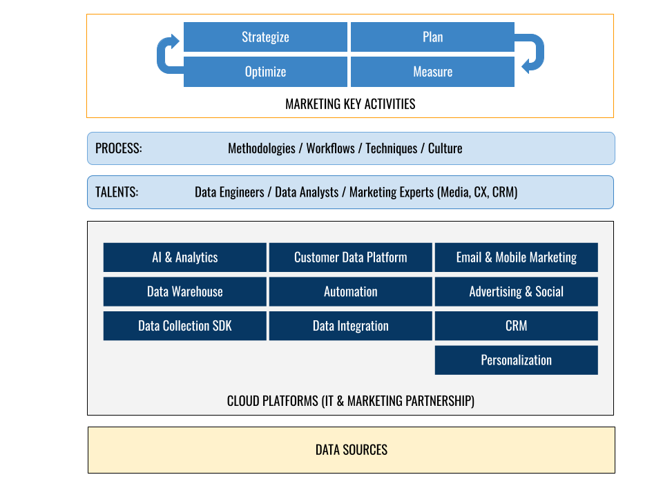 Marketing transformation: Data is a prerequisite