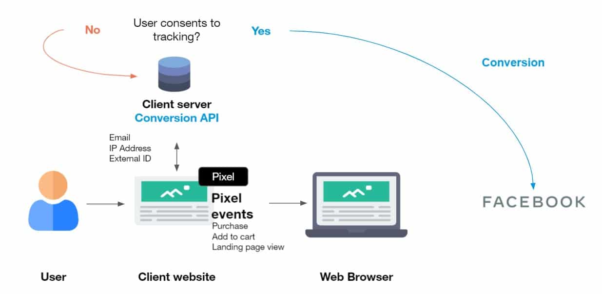Facebook Conversions API: Accelerate your server-side data collection