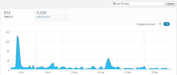 Twitter opens its Twitter Analytics tool to websites